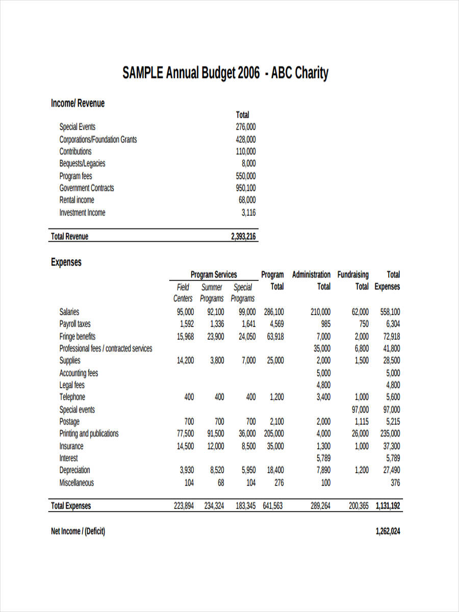 FREE 7+ Sample Yearly Budget Forms in MS Word | PDF