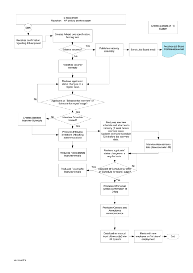 FREE 7+ Recruitment Flow Chart Samples in PDF