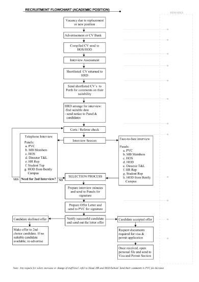 FREE 7+ Recruitment Flow Chart Samples in PDF